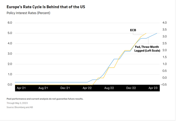 The Fed and ECB Go Their Own Ways with Interest Rates…for Now ...