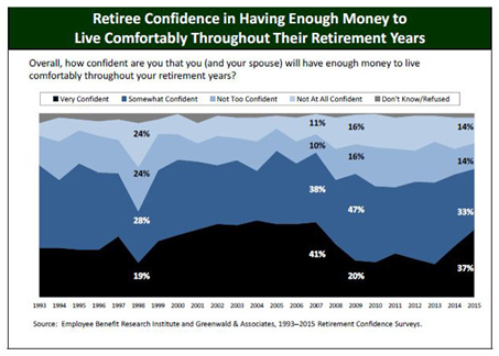 Do More Americans Feel Confident About Retirement? - Halbert Wealth ...