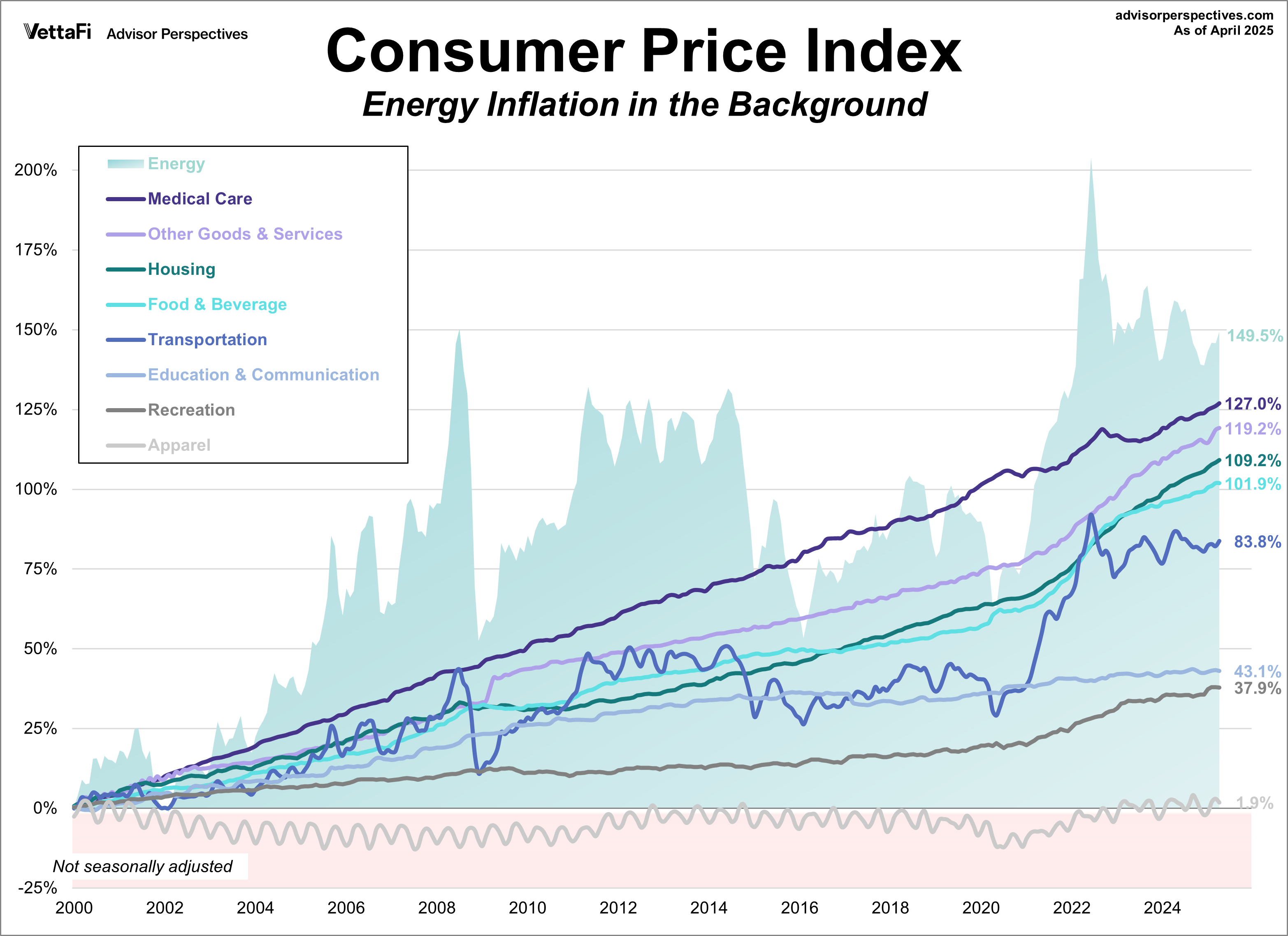 Inside the Consumer Price Index: April 2025 - dshort - Advisor Perspectives