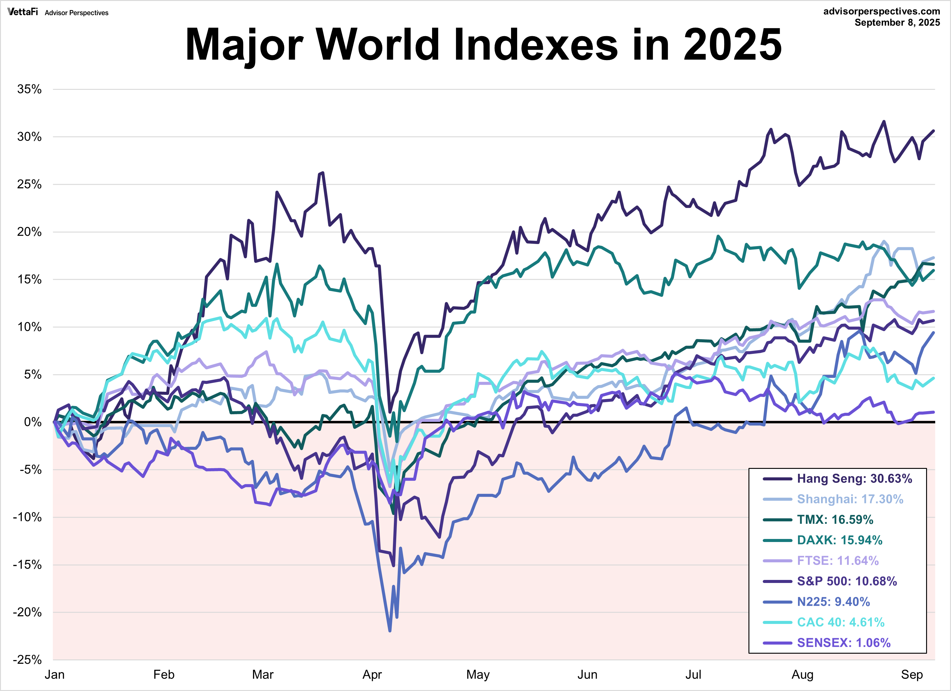 World Markets Watchlist: September 8, 2025 - dshort - Advisor Perspectives