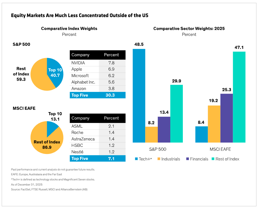 A New Dawn for Non-US Stocks? Rethinking Global Equity Allocations ...