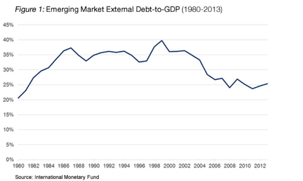 This Time is Different: A Look at the State of Emerging Market Debt ...