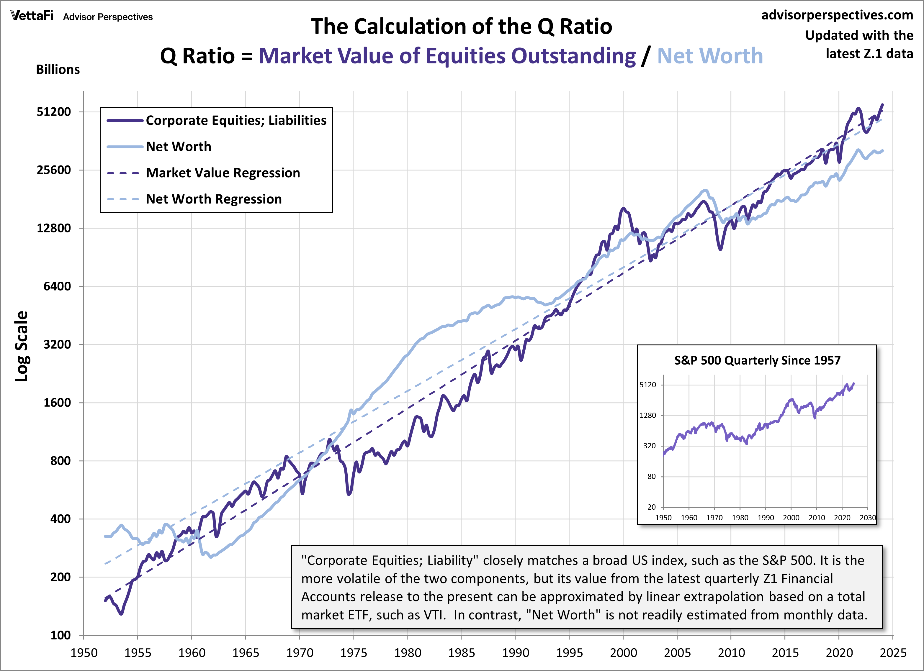 Q-Ratio and Market Valuation: August 2024 - dshort - Advisor Perspectives