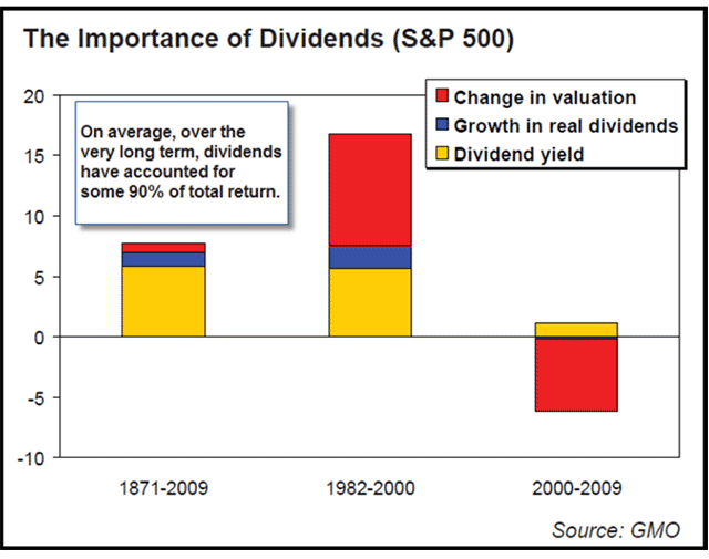 The Power of Dividends ? And What They Say About Future Returns ...
