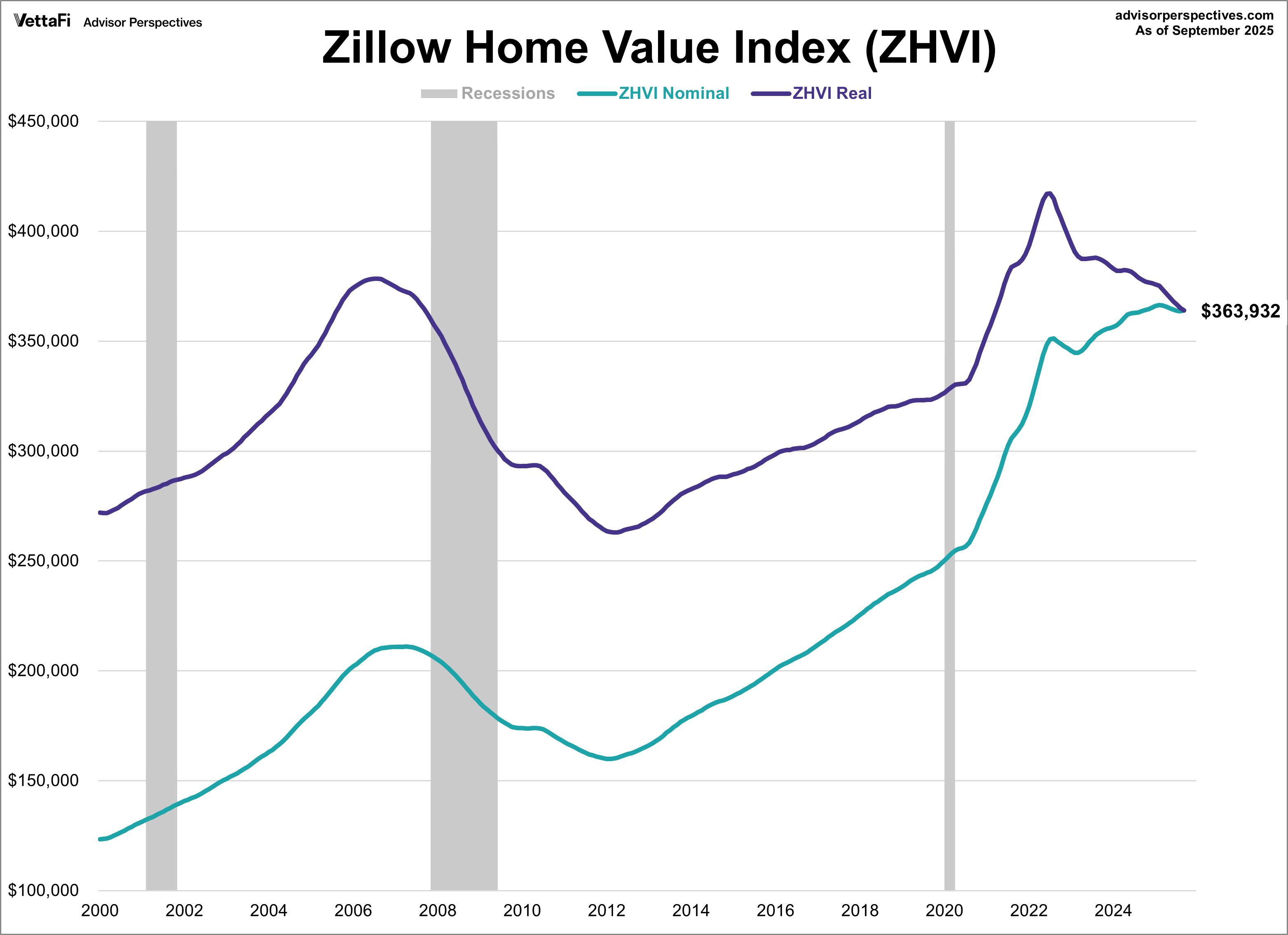 Zillow Home Value Index: "Real" Home Values Edge Higher - dshort ...