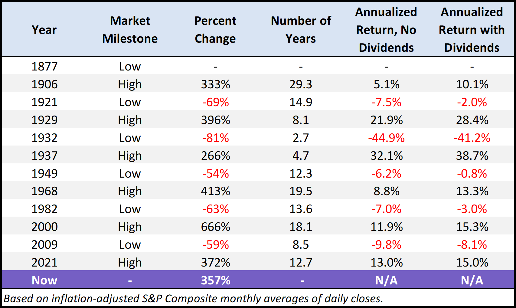 Secular Market Trends: Bull and Bear Markets - dshort - Advisor ...
