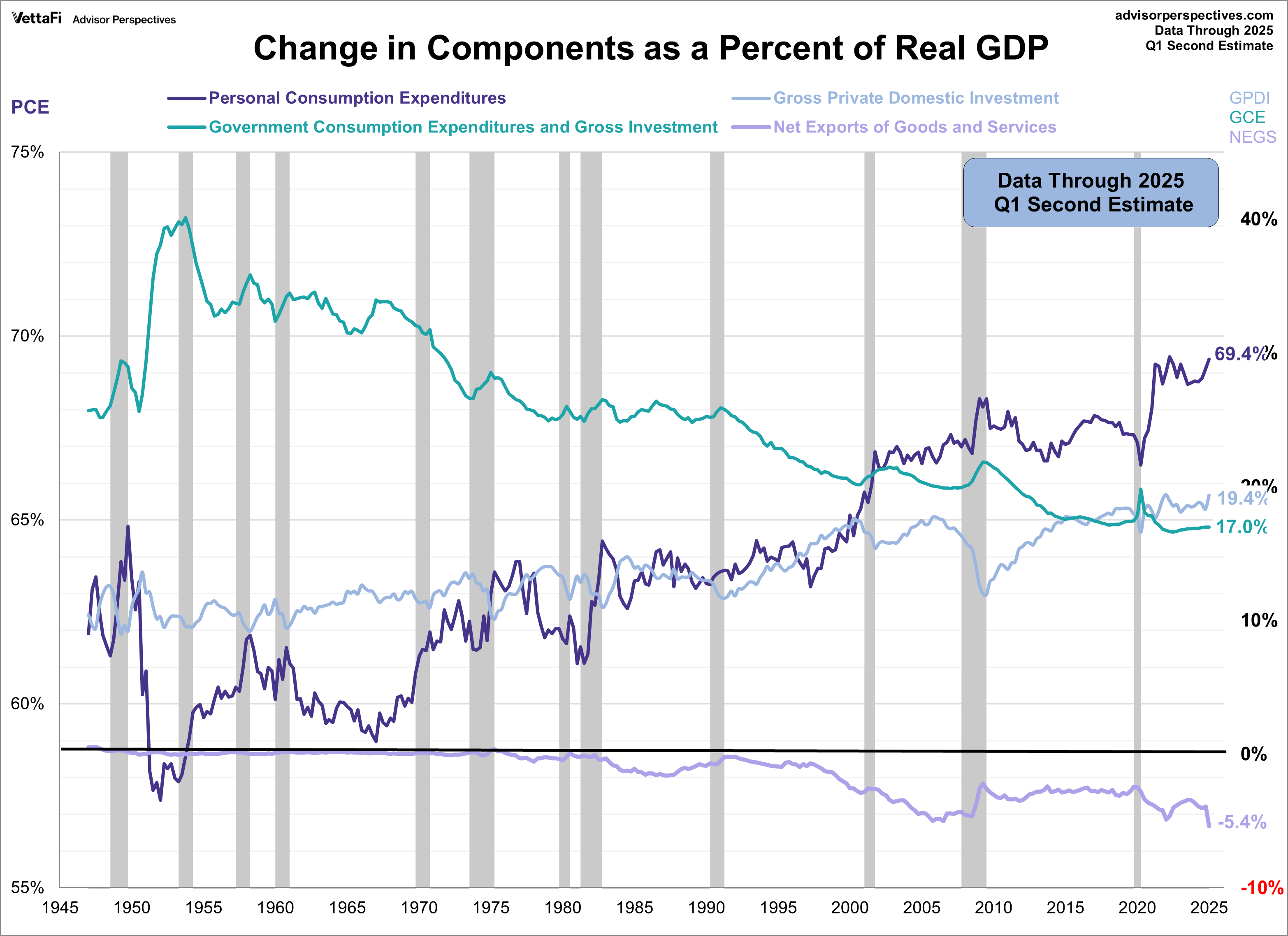 An Inside Look at the Q1 2025 GDP Second Estimate - dshort - Advisor ...
