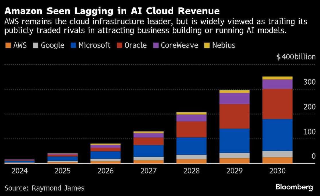 Amazon’s AWS Shows Signs of Weakness as Competitors Charge Ahead ...