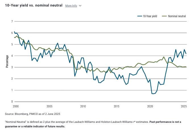 Charting the Neutral Rate - PIMCO - Commentaries - Advisor Perspectives
