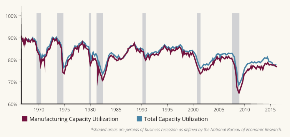 Too Much Capacity - Johnson Financial Group - Commentaries - Advisor ...