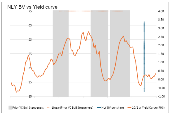 Buying the Bull Steepener With Agency REITs - Articles - Advisor ...