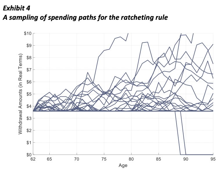 A Comparison of Variable Spending Strategies - Articles - Advisor ...