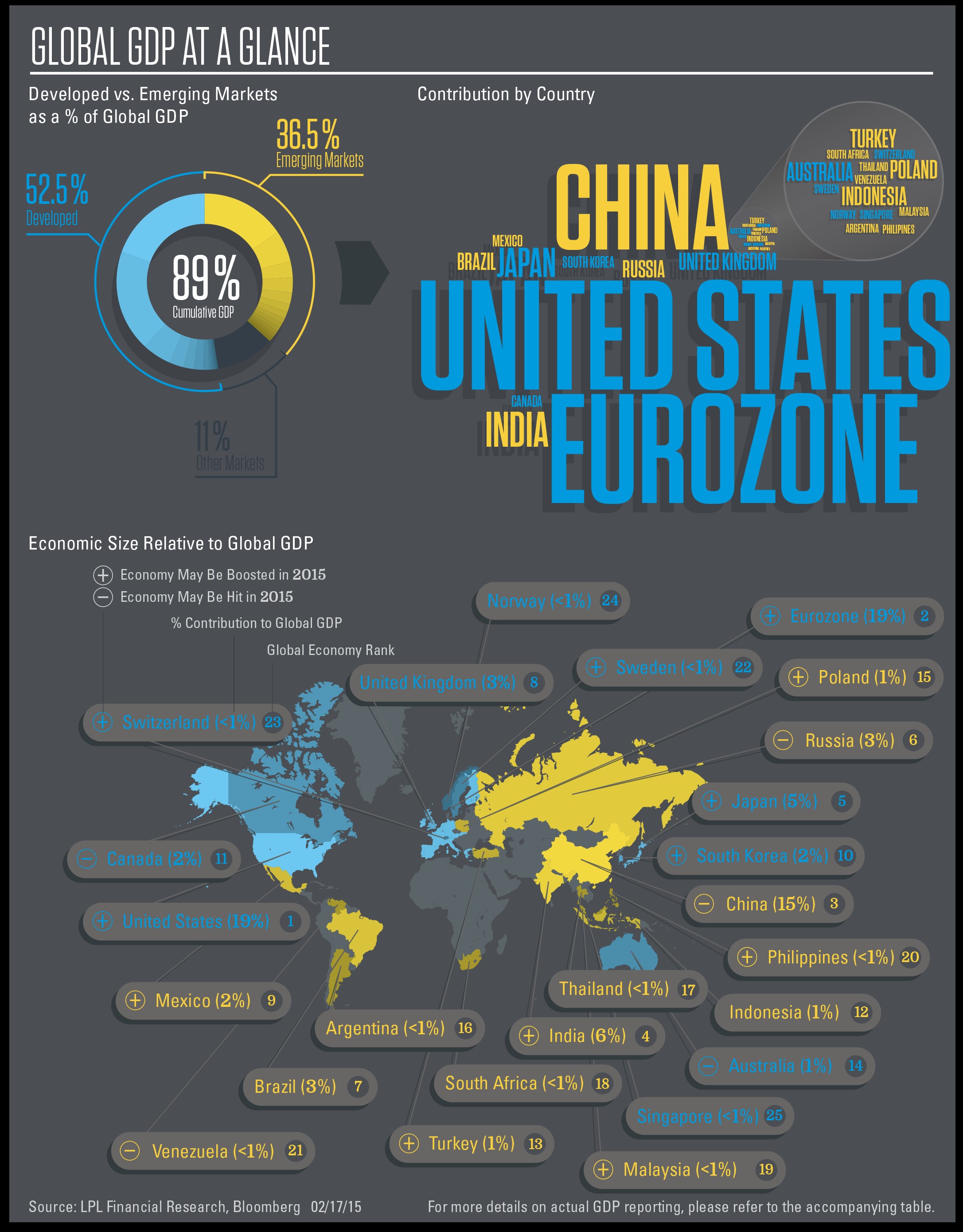Global GDP Tracker - LPL Financial - Commentaries - Advisor Perspectives
