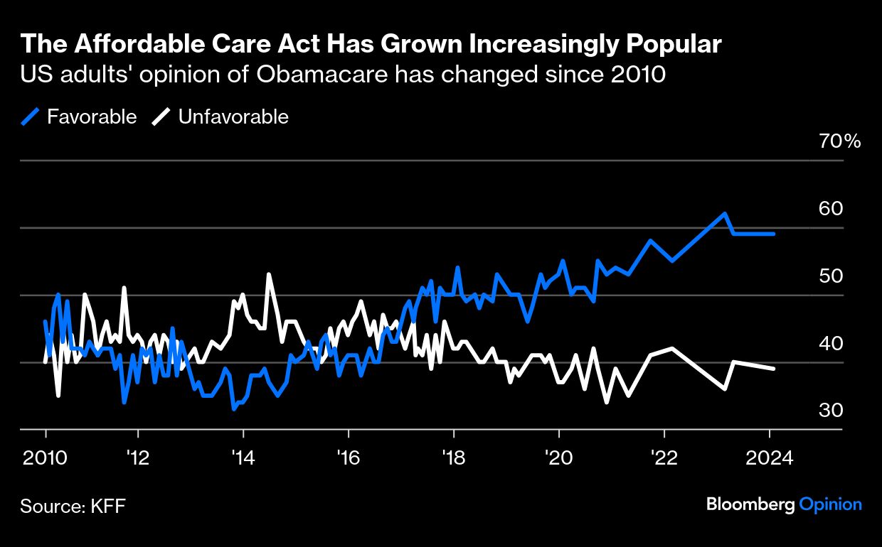 Obamacare Is More Popular and Costlier Than Ever - Articles - Advisor Perspectives