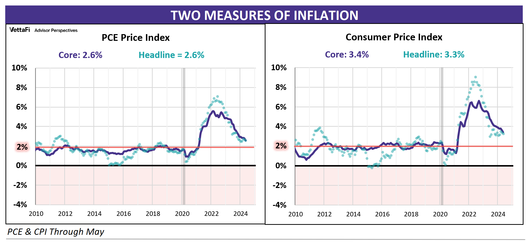 Two Measures of Inflation: May 2024 - dshort - Advisor Perspectives