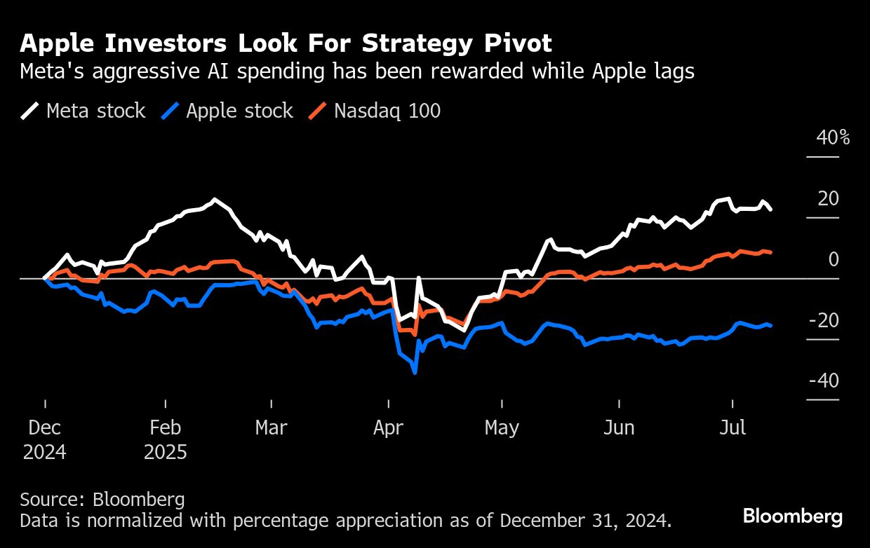 Apple Faces Calls to Reboot AI Strategy With Shares Slumping - Articles ...