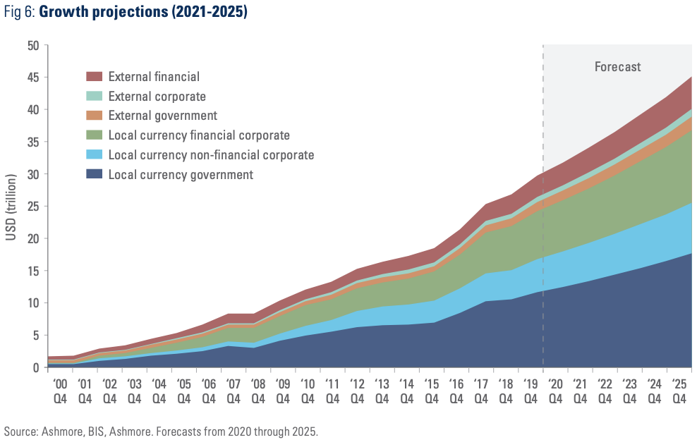 The EM Fixed Income Universe - Ashmore Group - Commentaries - Advisor ...