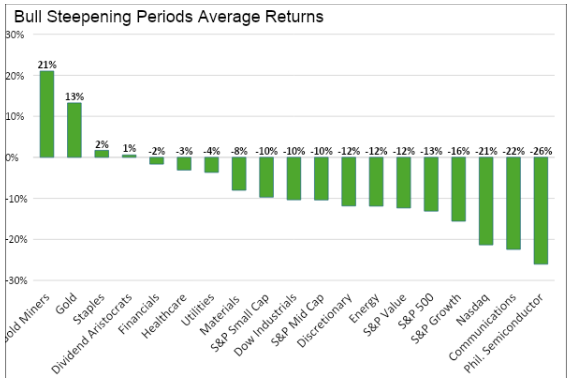 A Bull Steepening Is Bearish for Stocks - Articles - Advisor Perspectives