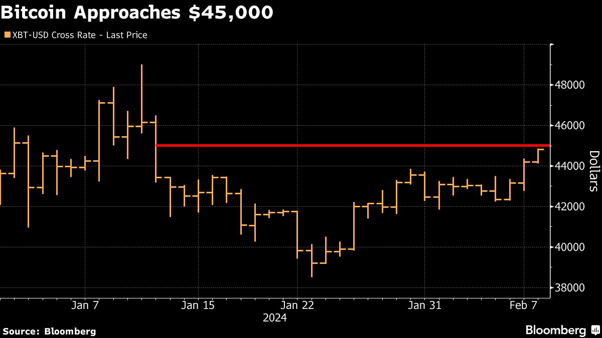 Bitcoin Approaches $45,000 With US Spot ETFs Showing Steady Inflows ...