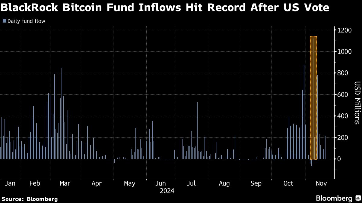 Bitcoin Rises to Record With MicroStrategy Stepping Up Purchases ...