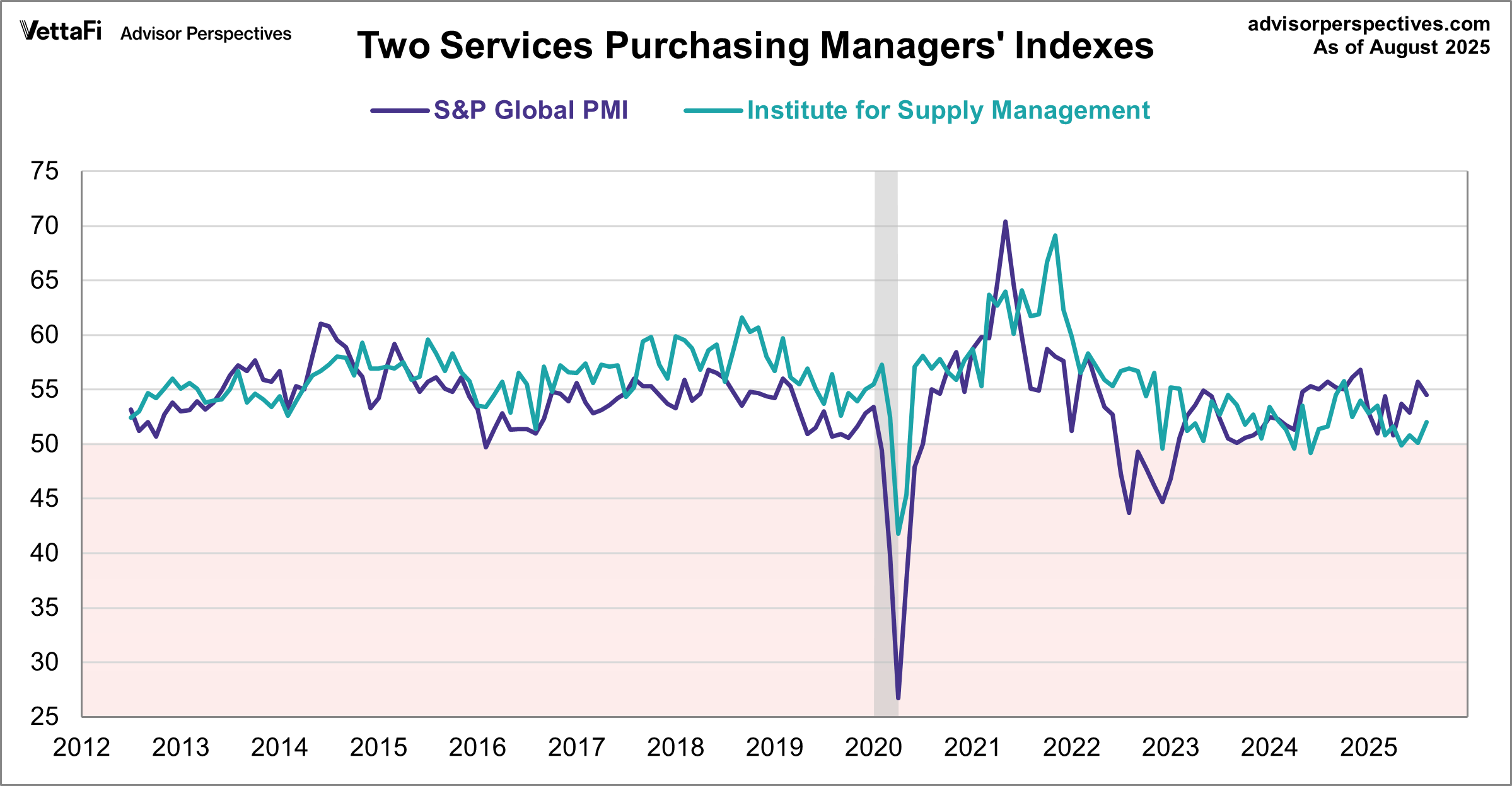 S&P Global Services PMI: Growth Remains Positive in August - dshort ...