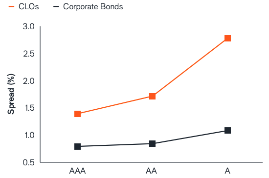 The Case for Collateralized Loan Obligations (CLOs) - Janus Henderson ...
