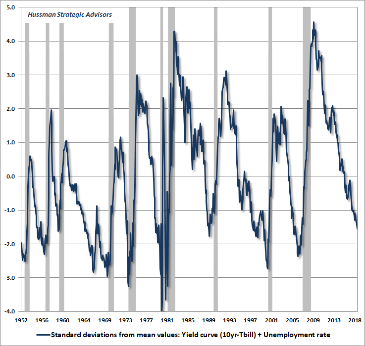 Extrapolating Growth - Hussman Funds - Commentaries - Advisor Perspectives