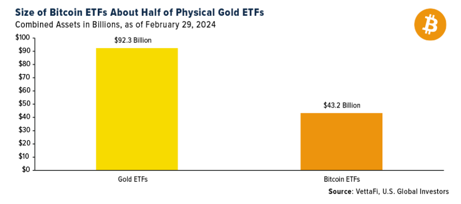 The Surge In Bitcoin ETFs And Its Potential Impact On Gold - U.S ...