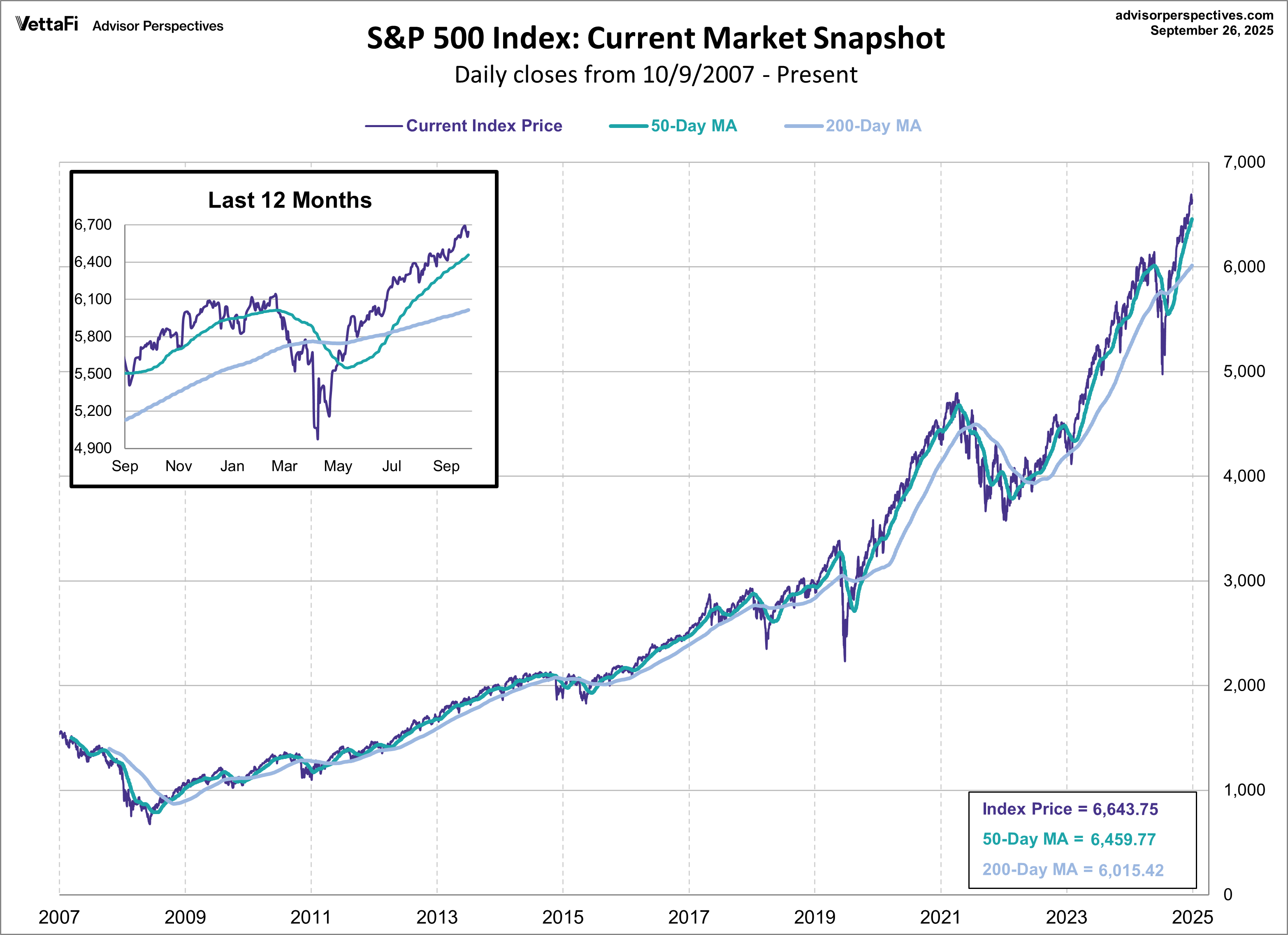 S&P 500 Snapshot: Win Streak Continues with Multiple Record Highs ...