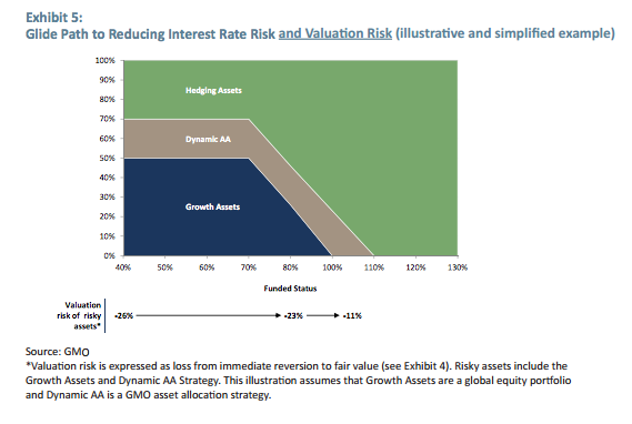 De-risking Goes Beyond Interest Rate Risk: The Case for Dynamic Asset ...