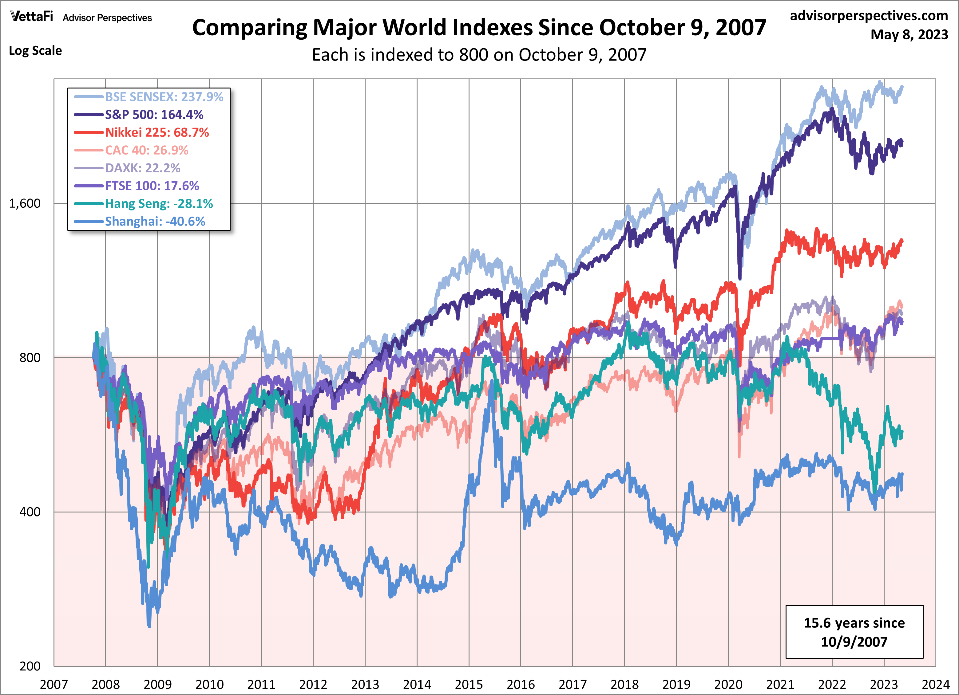 World Markets Update: May 8, 2023 - dshort - Advisor Perspectives