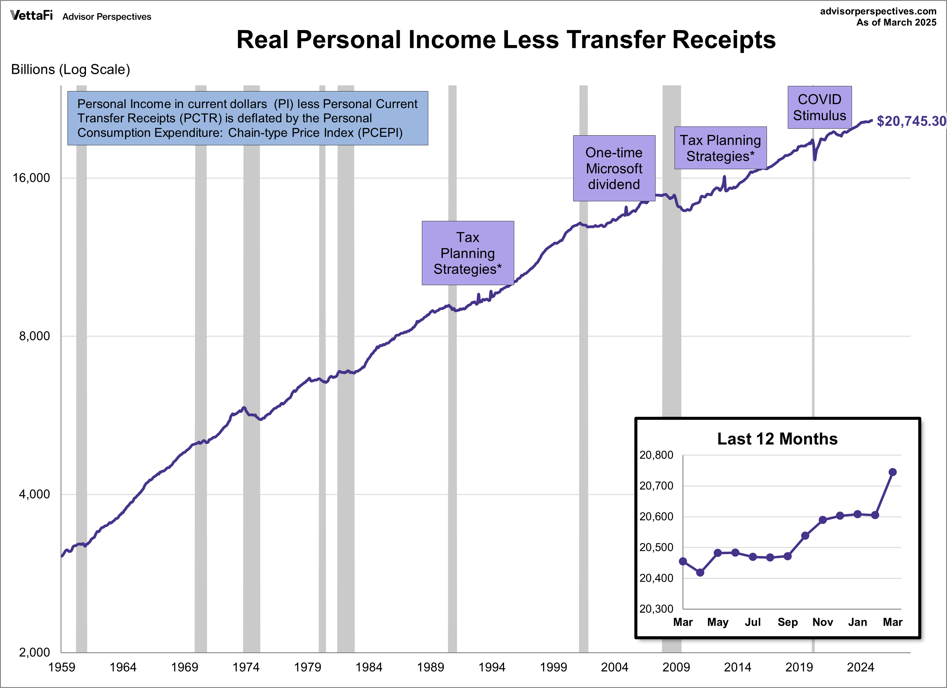 The Big Four Recession Indicators: Real Personal Income Up 0.7% in ...