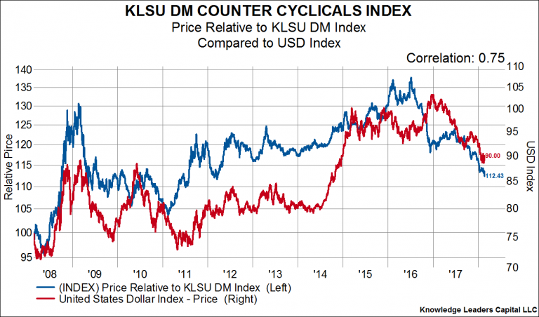 Counter Cyclical Stocks Are Making New Relative Lows, Right on Cue ...