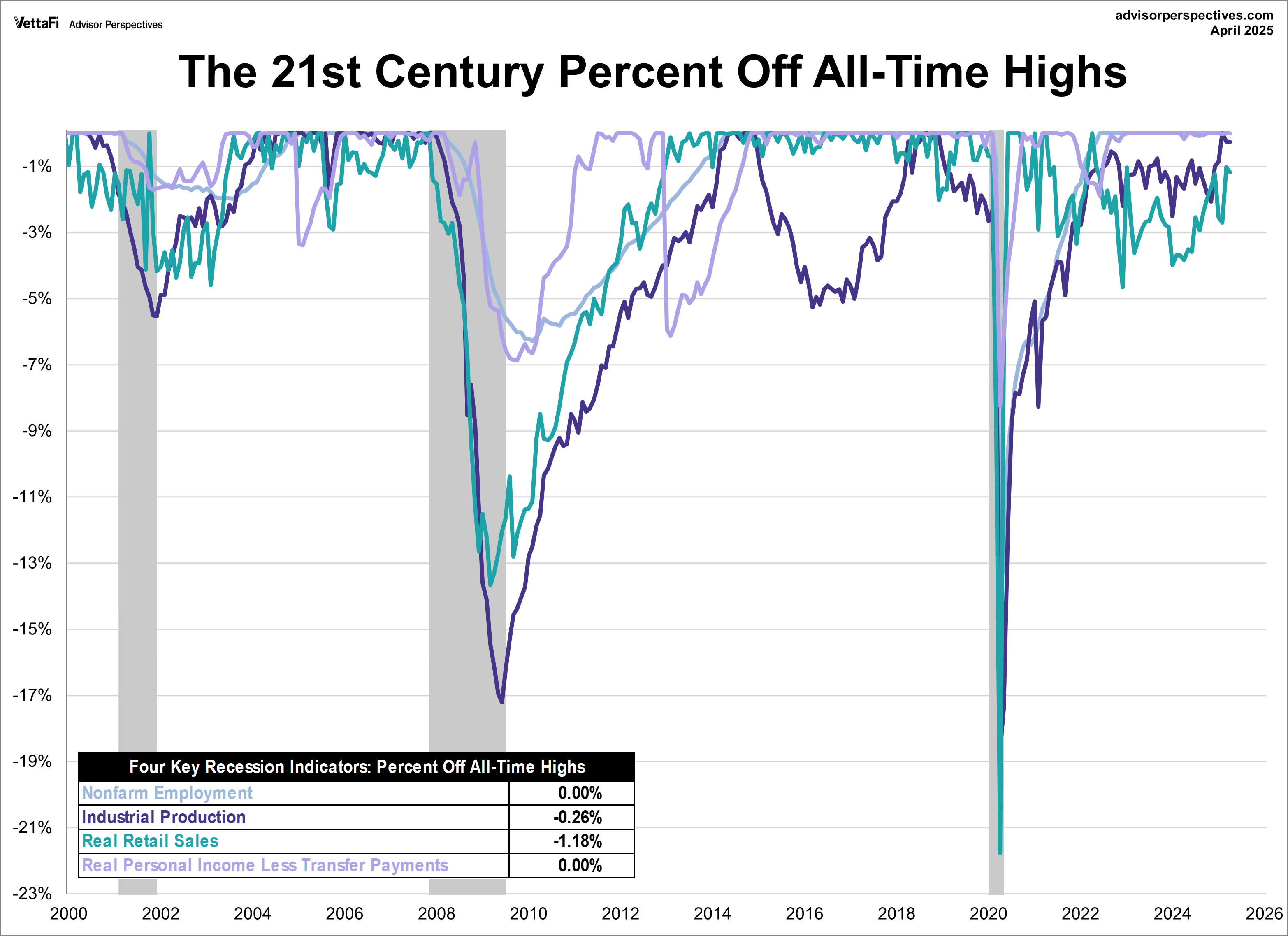 The Big Four Recession Indicators - dshort - Advisor Perspectives