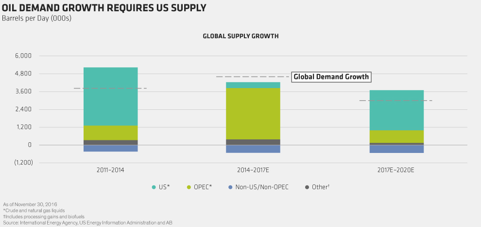 Cost of Shale to Drive Oil Prices Higher - AllianceBernstein ...