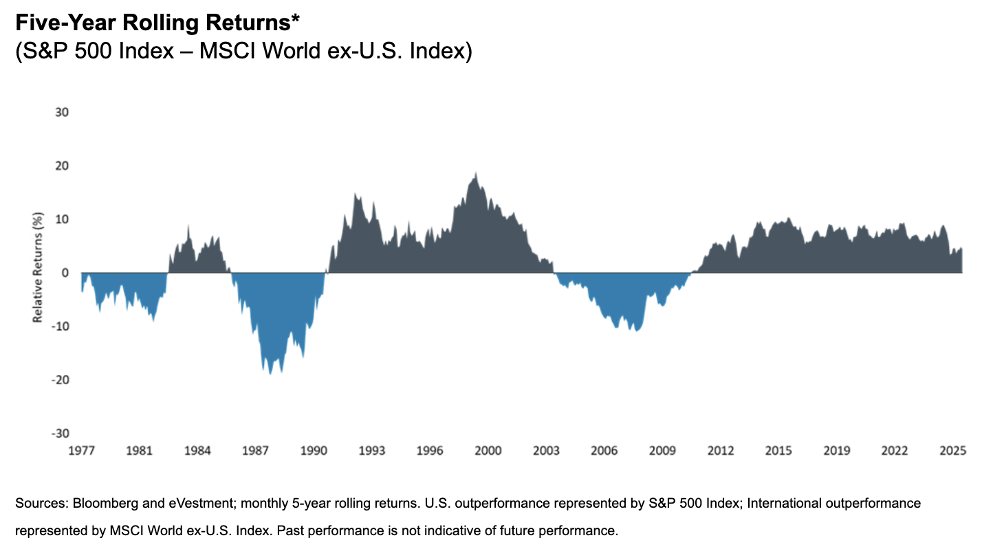 How Long Can the Recent International Outperformance Continue ...