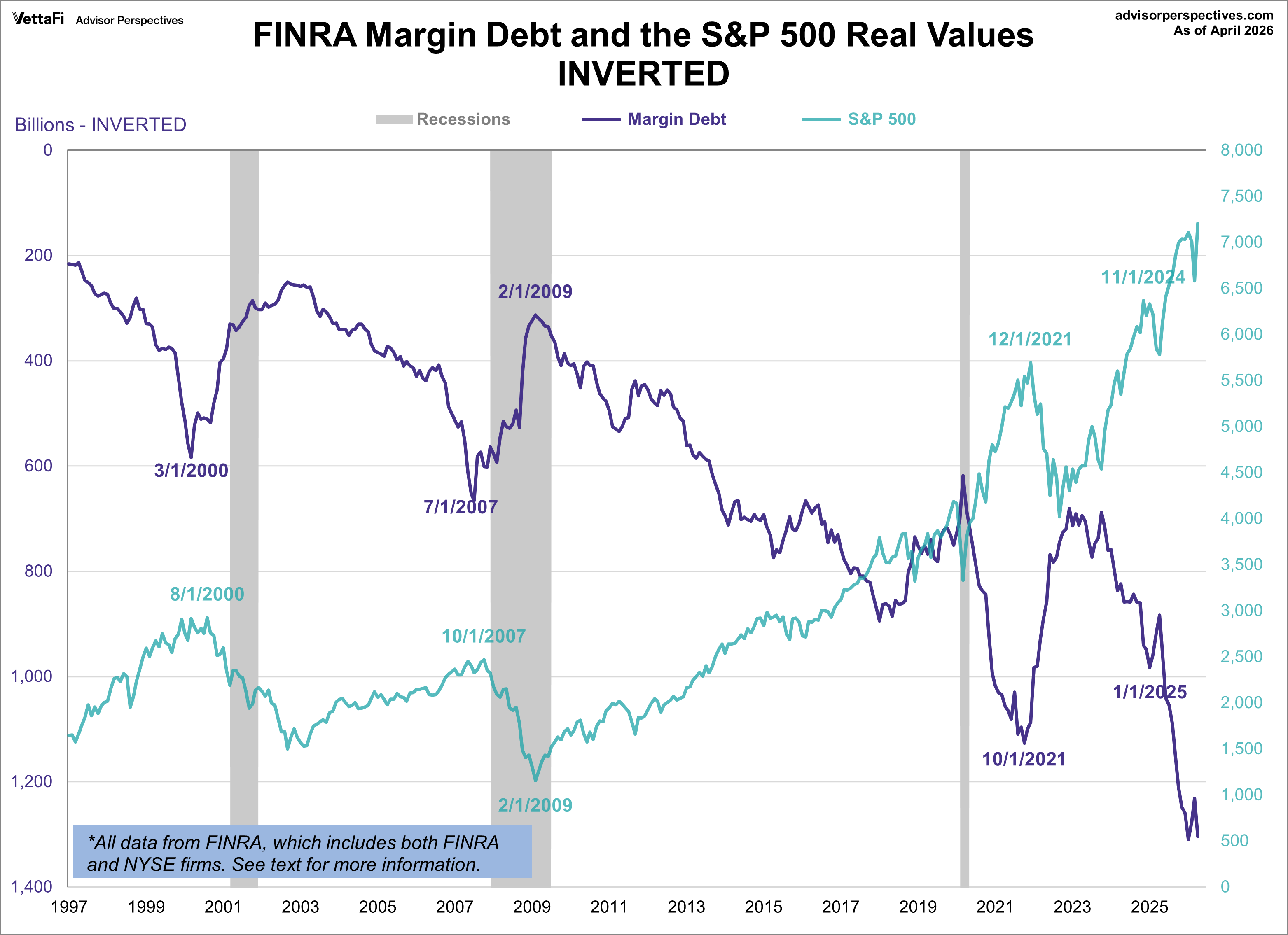 Margin Debt Up 6.8% in April to a Record High - dshort - Advisor ...