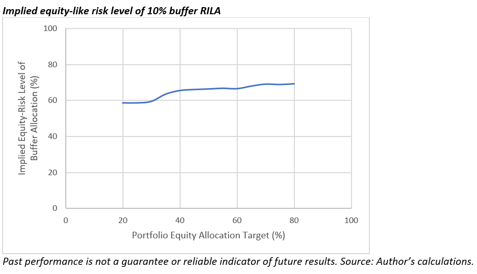 RILAs: Buffers are Still Much Better than Floors - Articles - Advisor ...