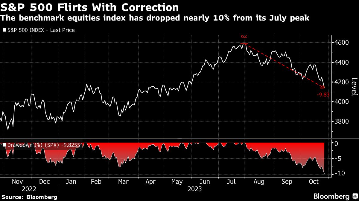 S&P 500 Teeters on Brink of Correction as Technicals Break Down ...