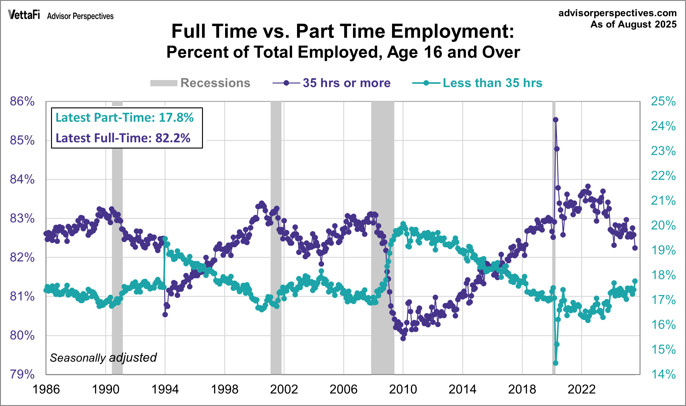 A Closer Look at Full-time and Part-time Employment: August 2025 ...