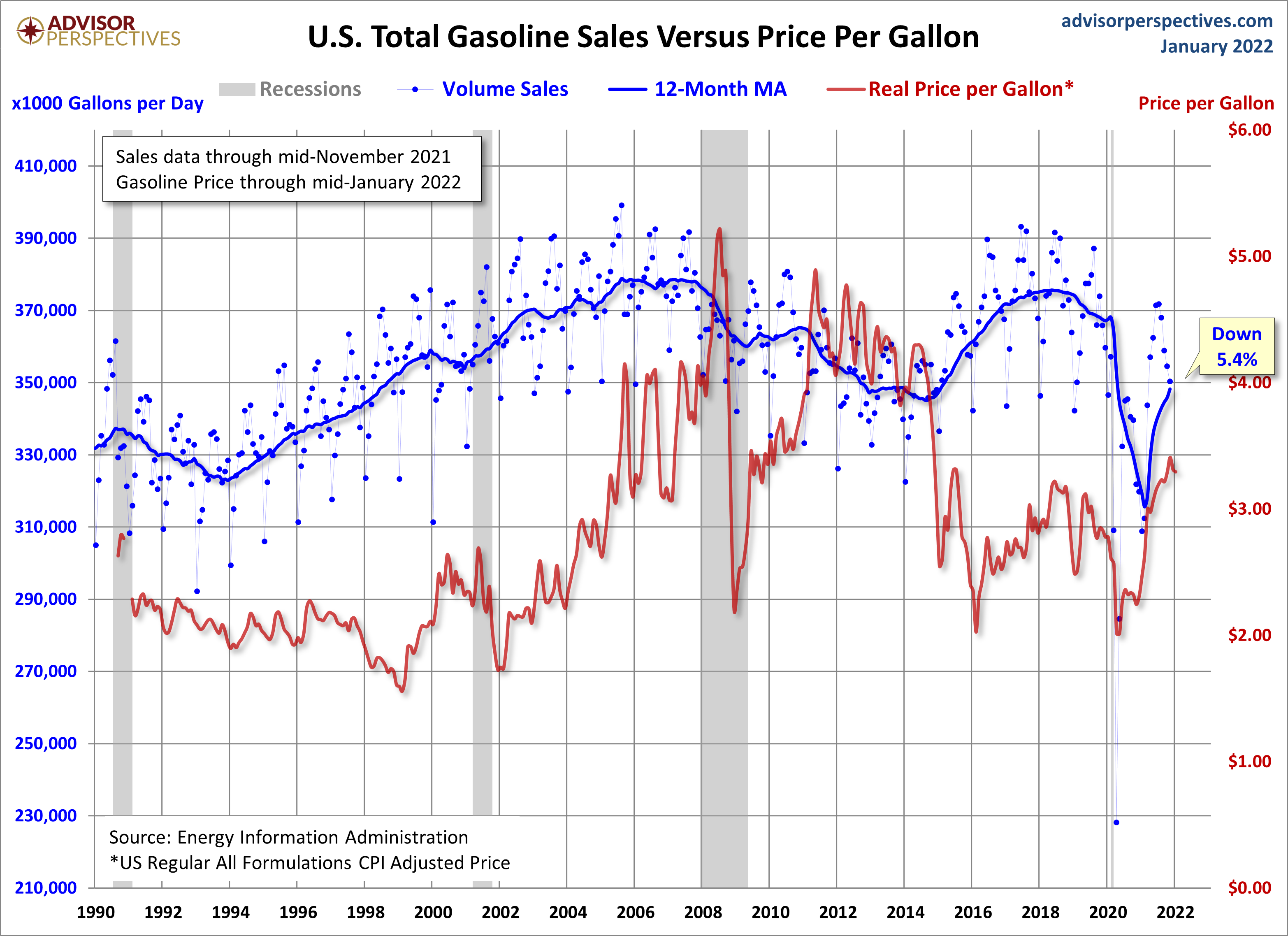 Gasoline Volume Sales Down 8.9% YoY - dshort - Advisor Perspectives