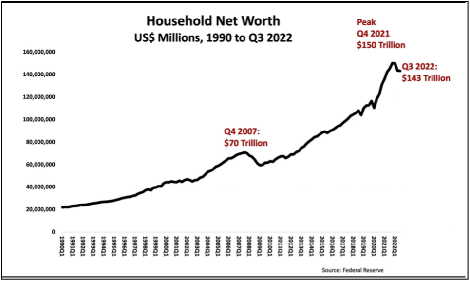 Plan for More Wealth Destruction - Articles - Advisor Perspectives