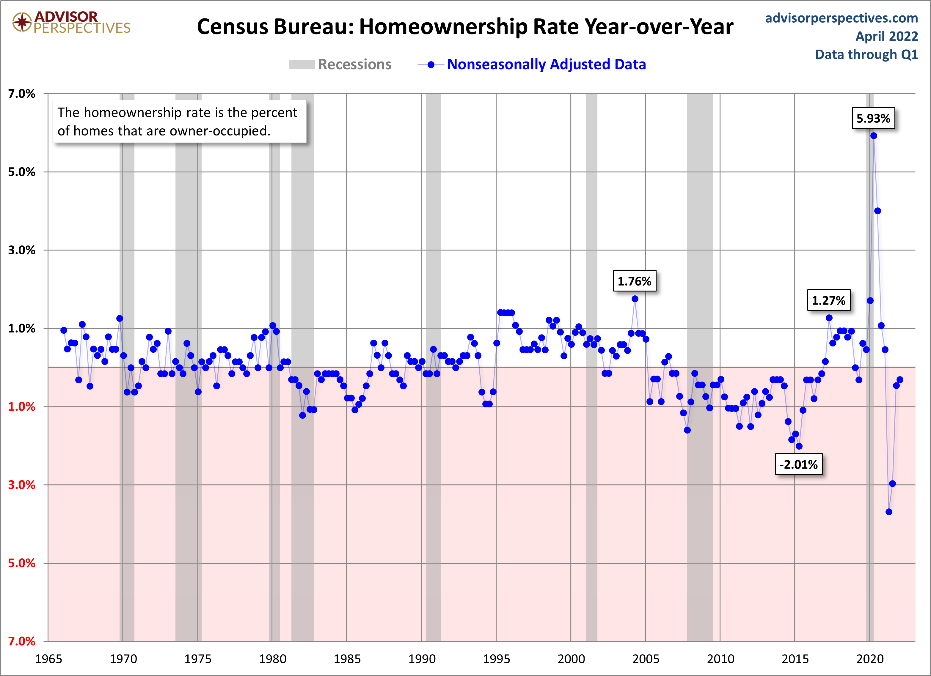 Home Ownership Rate: 65.4% in Q1 2022 | TalkMarkets