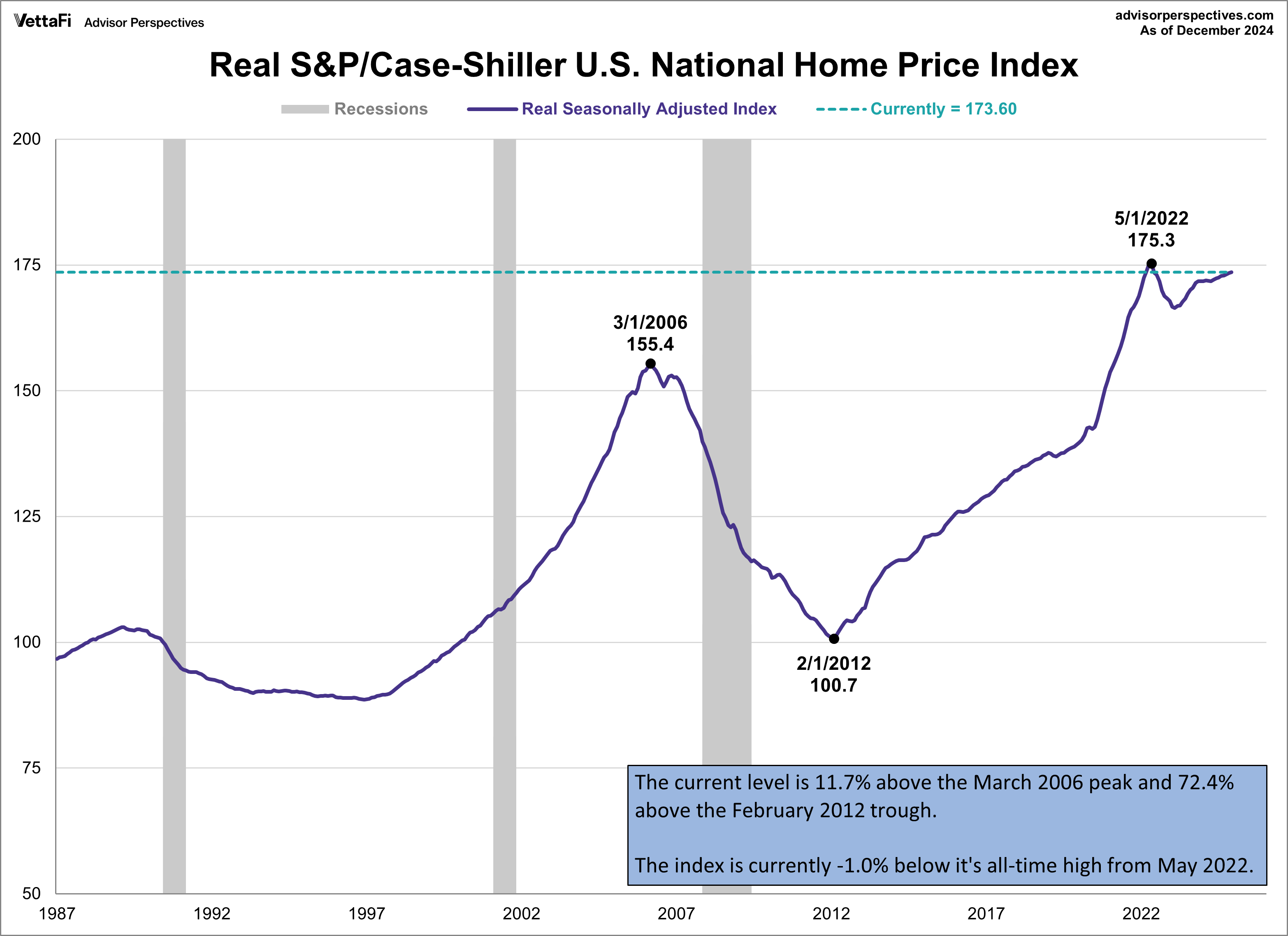 S&P CoreLogic Case-Shiller Index: 19th Straight Record High in December ...