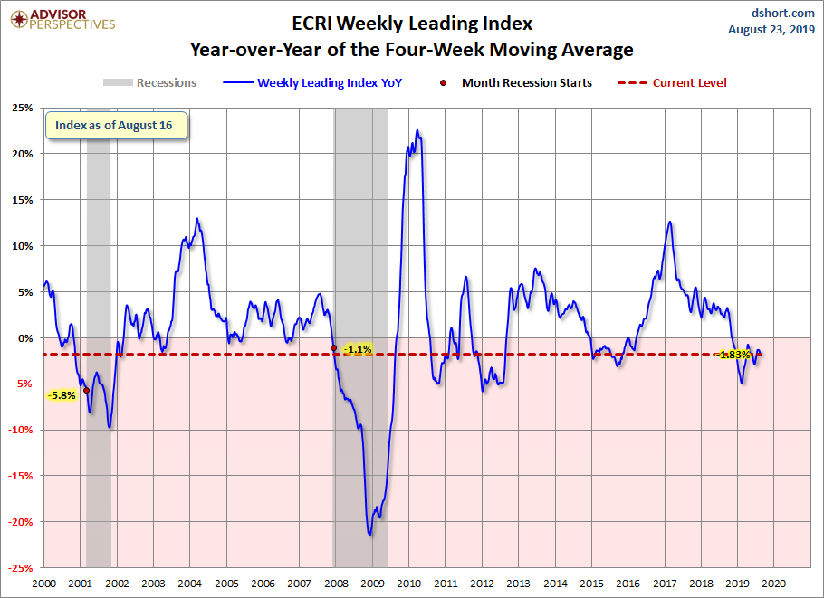 ECRI Weekly Leading Index Update - Friday, August 23 | TalkMarkets