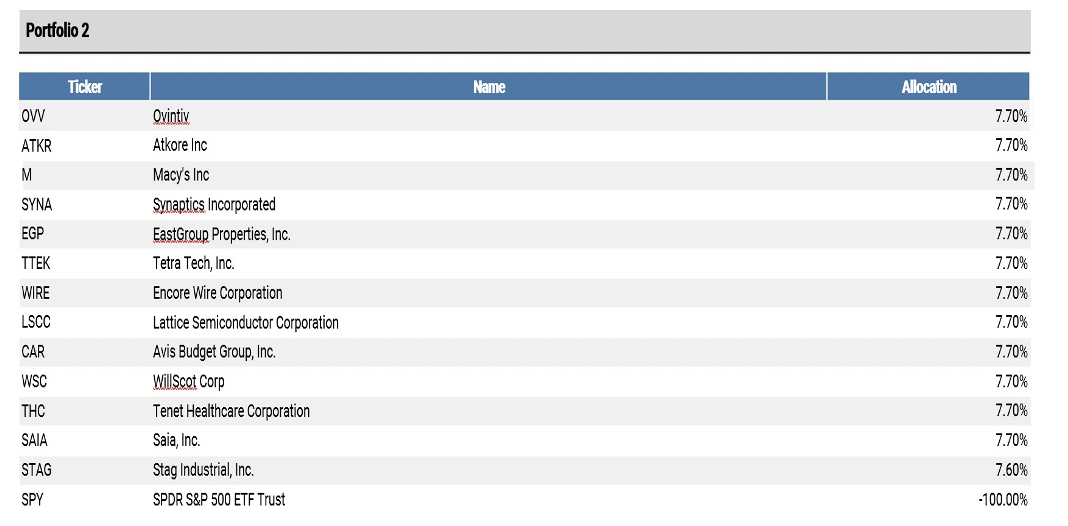 Enhancing The Efficiency Of Hedging An Investment Portfolio With Sector ...