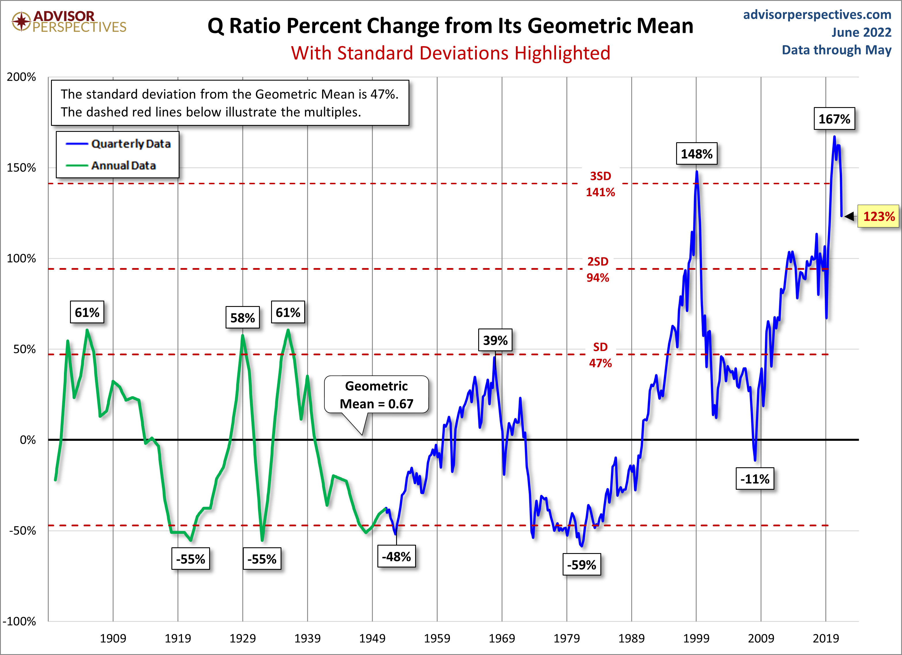 The Q Ratio and Market Valuation: May Update - dshort - Advisor ...