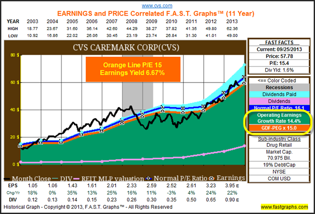 What Is The Correct Discount Rate To Use? Part 2B - F.A.S.T. Graphs ...