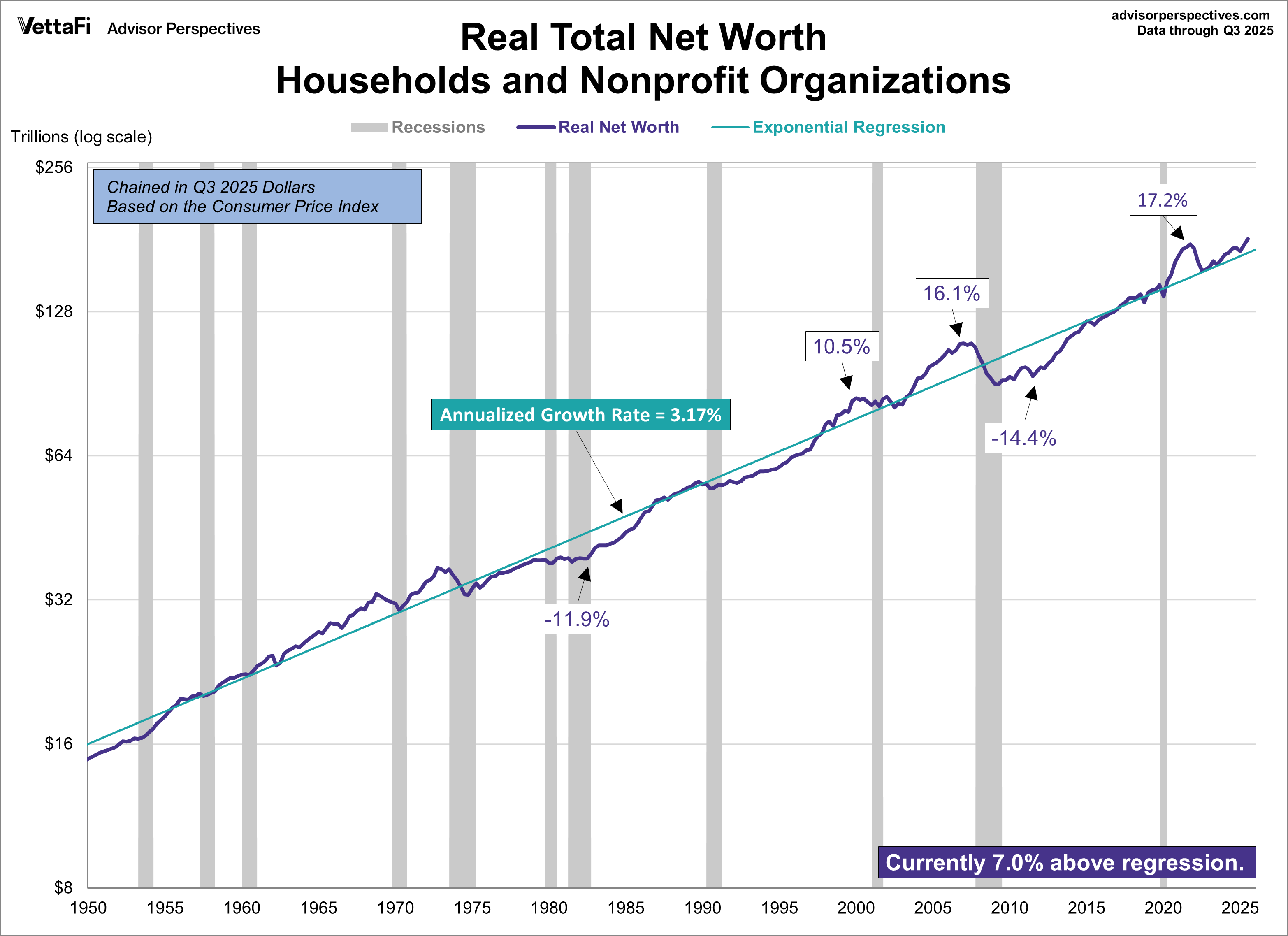 Household Net Worth Q3 2025: The "Real" Story - dshort - Advisor ...