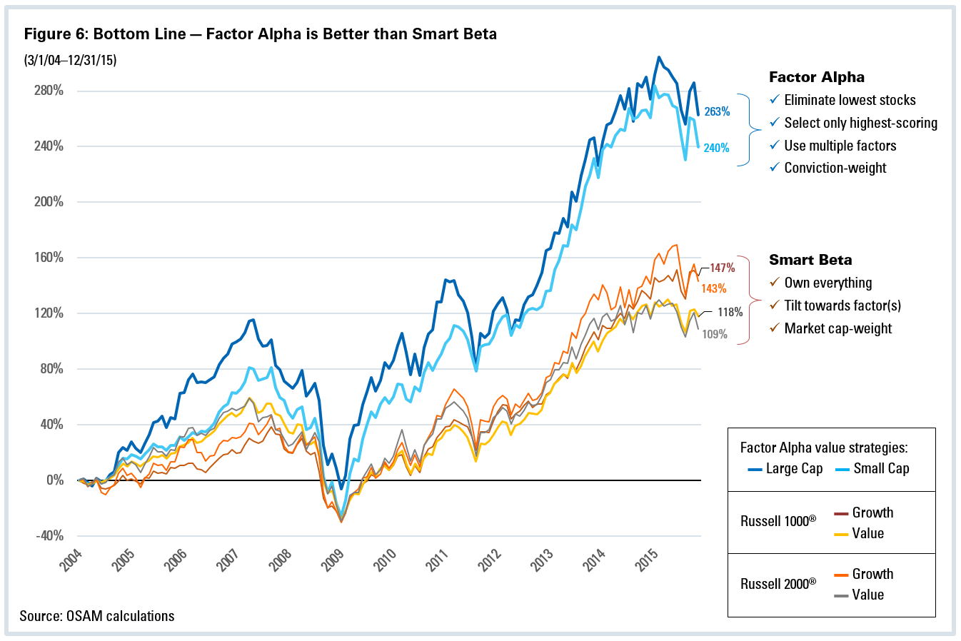 Alpha or Assets? — Factor Alpha vs. Smart Beta - O'Shaughnessy Asset ...